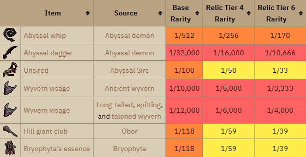 Shattered Relics League/Boosted Drops OSRS - Old School Runescape Guides
