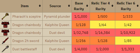 Shattered Relics League/Boosted Drops OSRS - Old School Runescape Guides